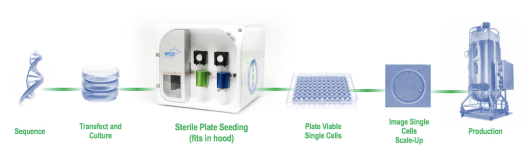 Cell Line Development & Engineering | NanoCellect