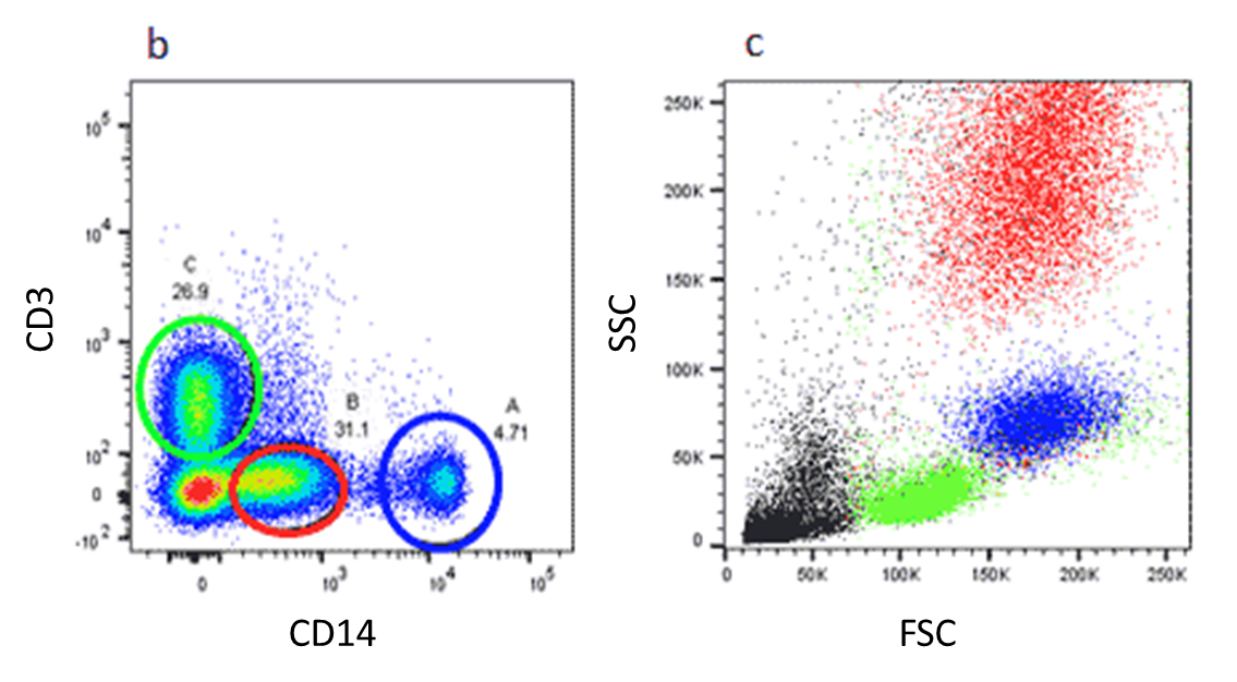 Flow Cytometry Gating | NanoCellect